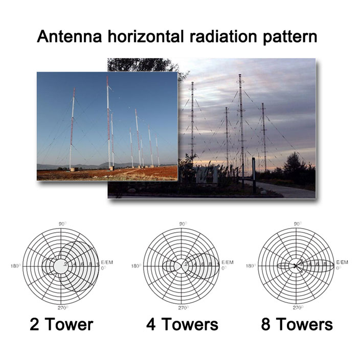 Directional Medium Wave Antenna for AM Station - FMUSER